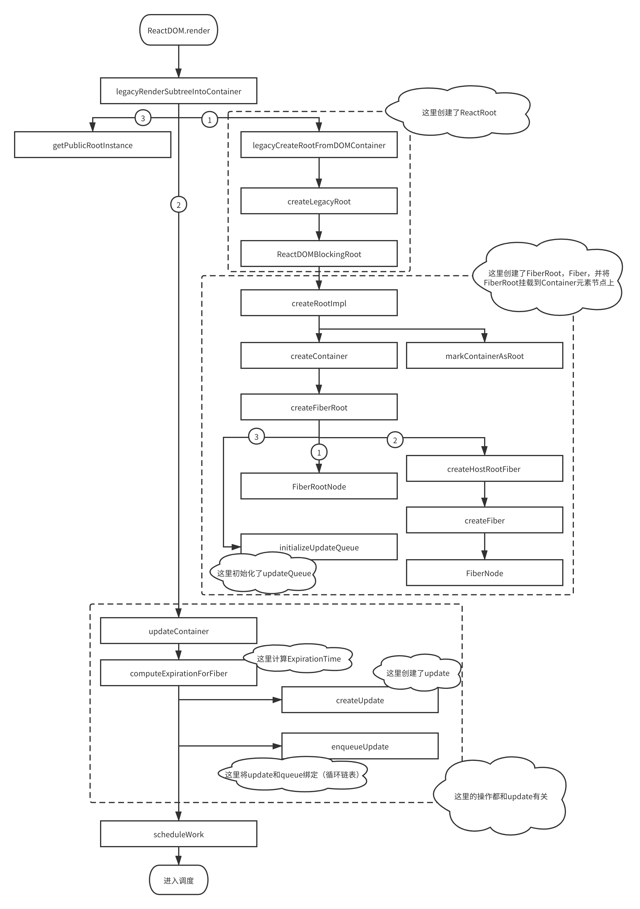 react源码学习之ReactDOM.render [ Ginnko's ]